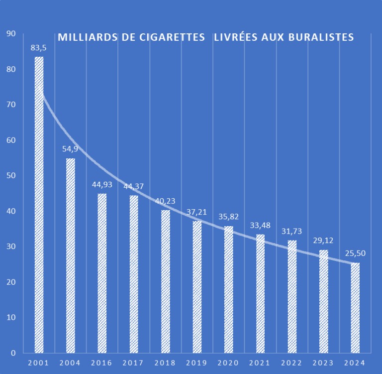 Evolution du marché du tabac en France — DNF - demain sera non fumeur